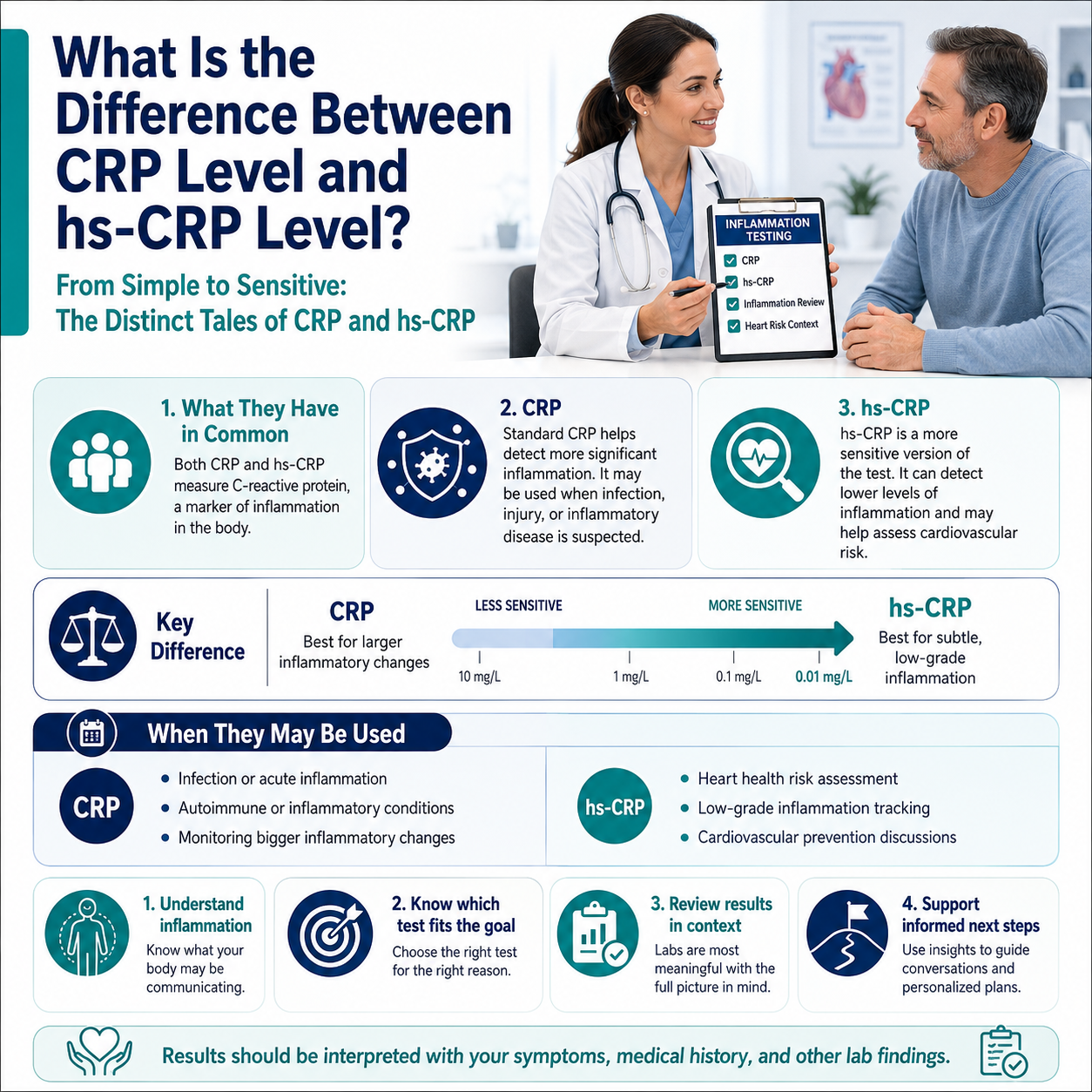 What is the difference between CRP level and hs-CRP level? | Ulta Lab Tests