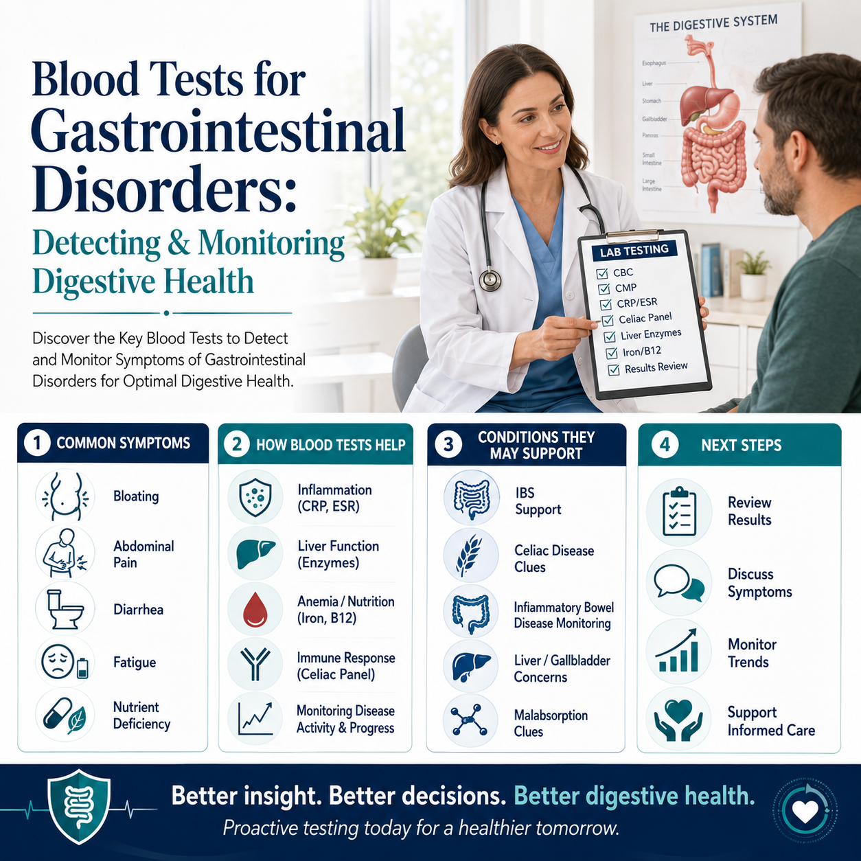 Blood Tests for Gastrointestinal Disorders: Detecting & Monitoring ...